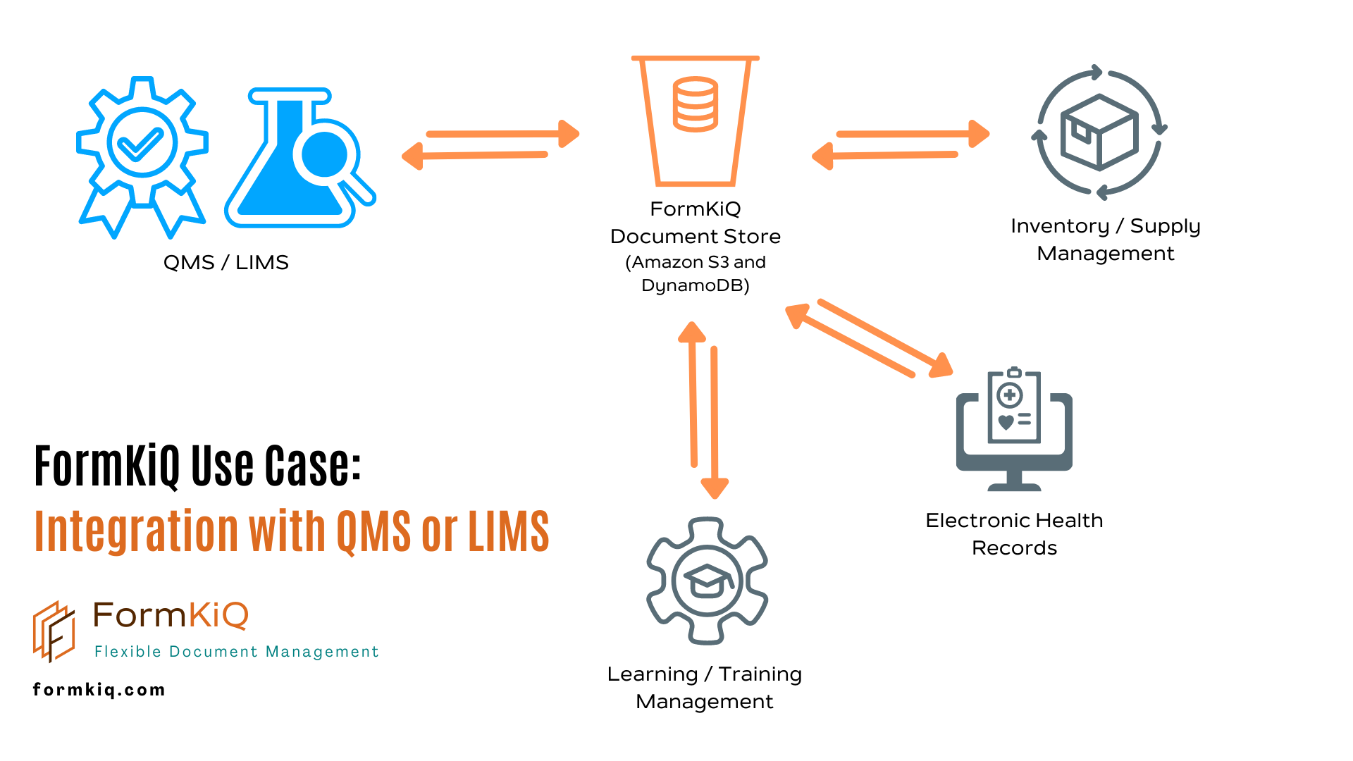 Integration with QMS or LIMS